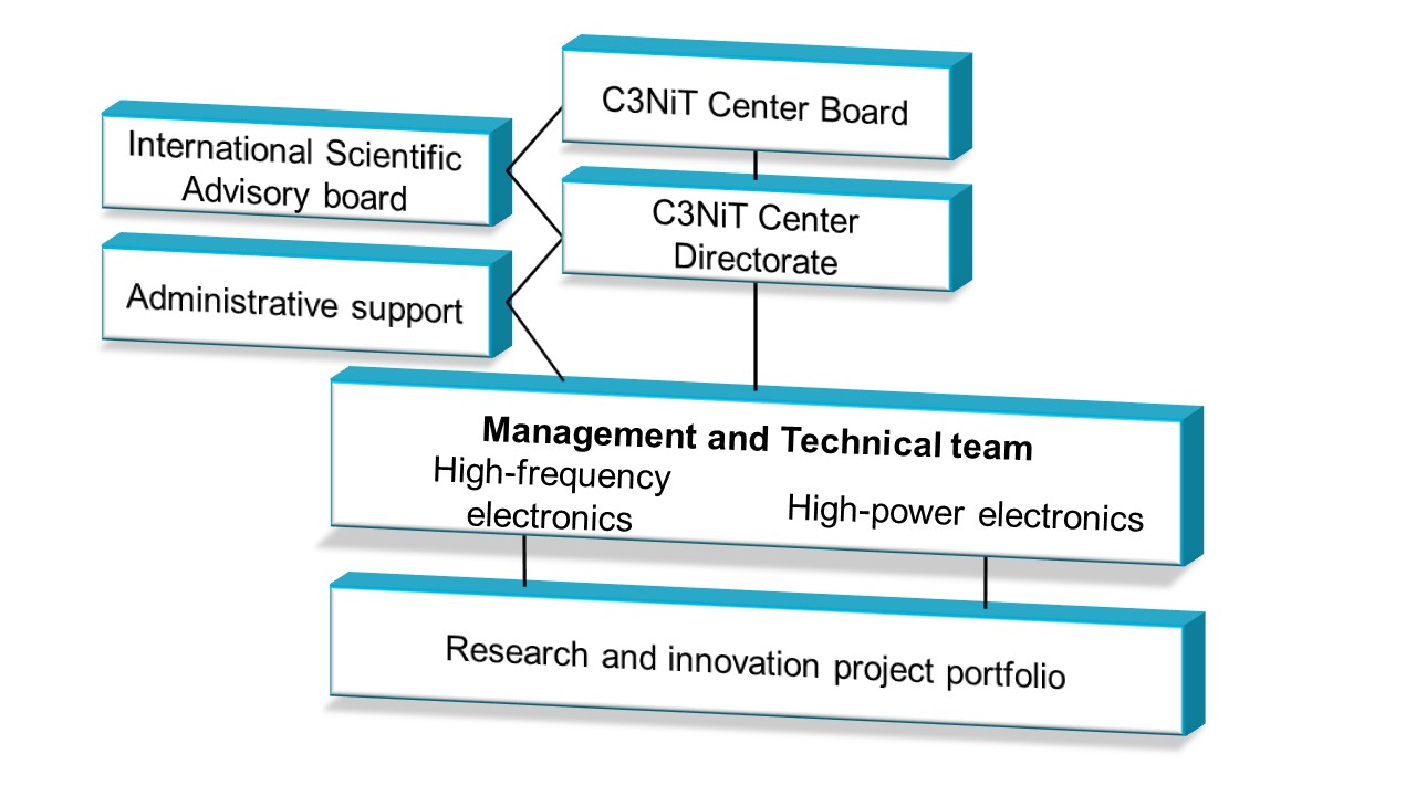 Center Organization – C3NiT -Janzén